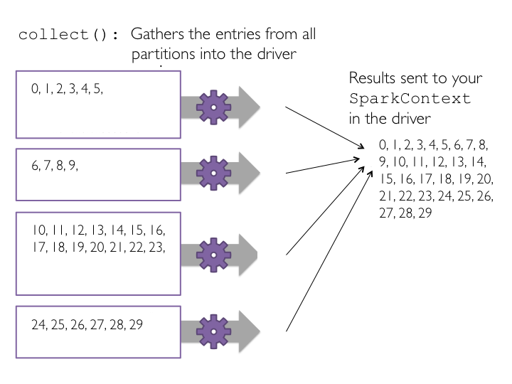 Lab0 Spark Tutorial RDD Databricks